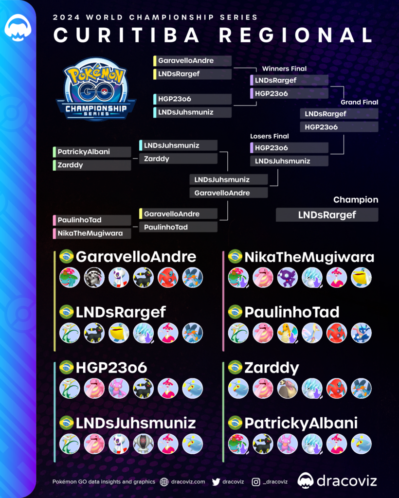 Pokemon Go Curitiba Regional Championships 2024 Dracoviz